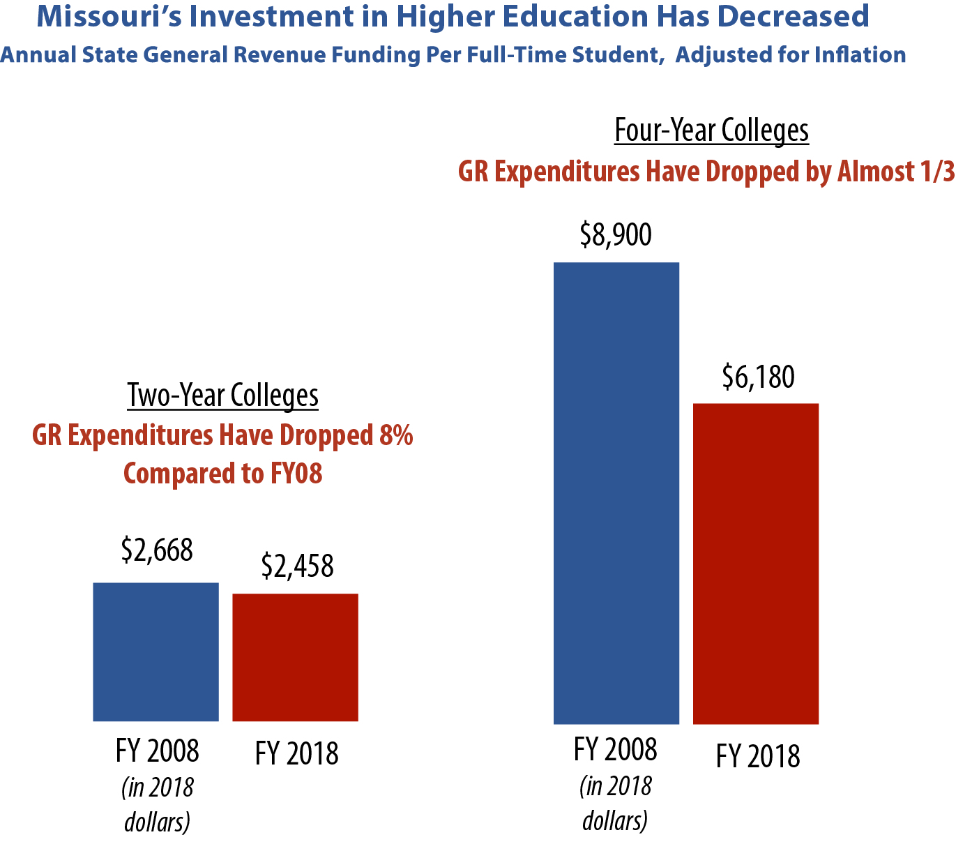 Missouri Budget Project How Missouri Stacks Up: The State of Essential ...