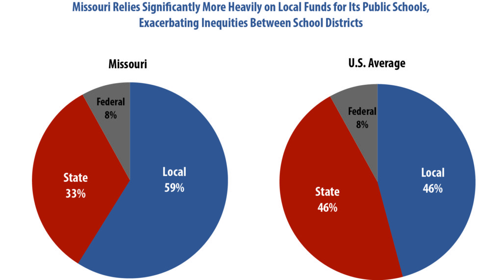 Missouri Budget Project How Missouri Stacks Up: The State of Essential ...