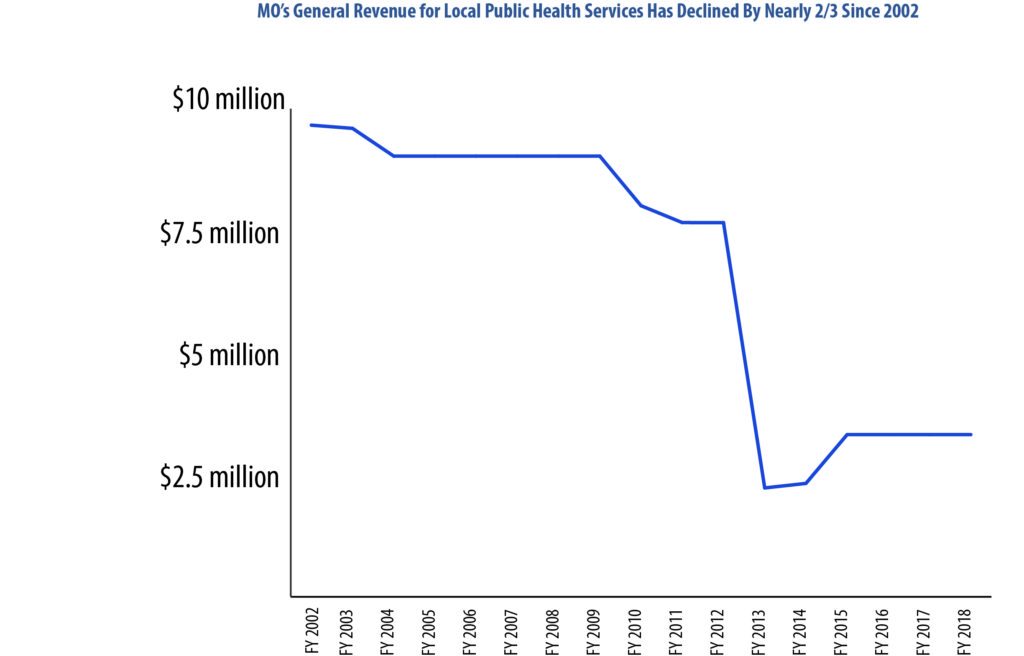 Missouri Budget Project How Missouri Stacks Up: The State of Essential ...