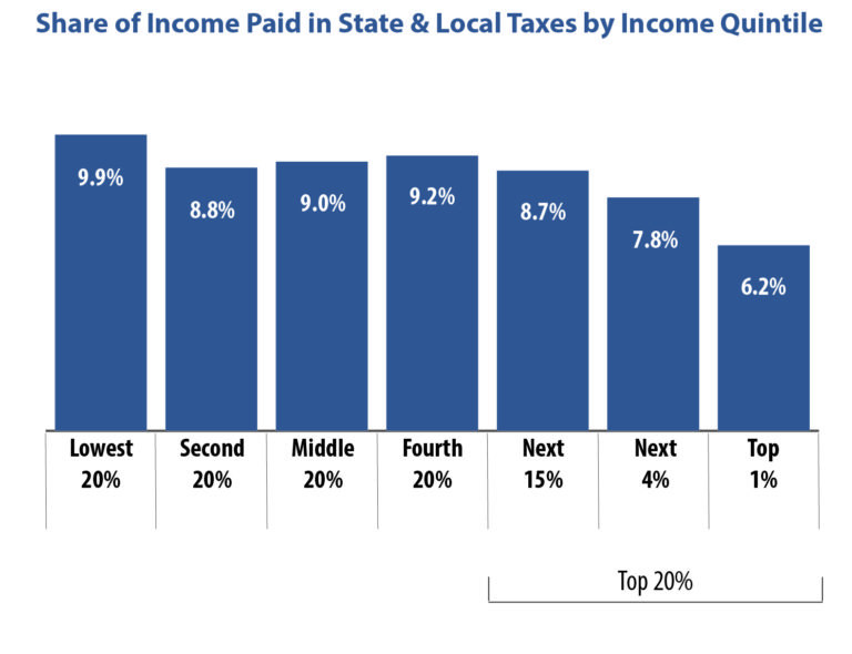 Missouri Budget Project How Missouri’s Taxes Compare - Missouri Budget ...