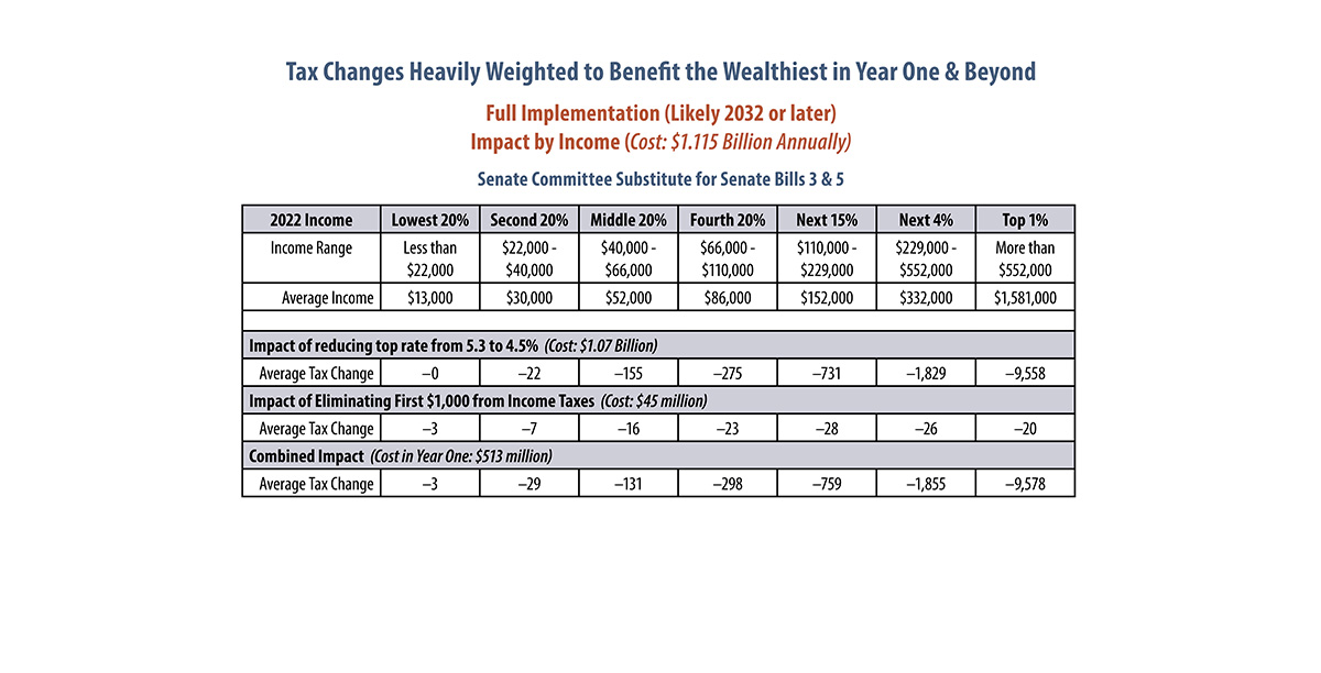 Missouri Budget Project Impact of Senate Tax Bill by Income - Missouri ...