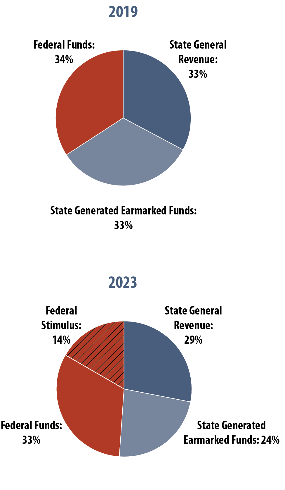 Missouri Budget Project Introduction to Missouri’s State Budget (2024 ...