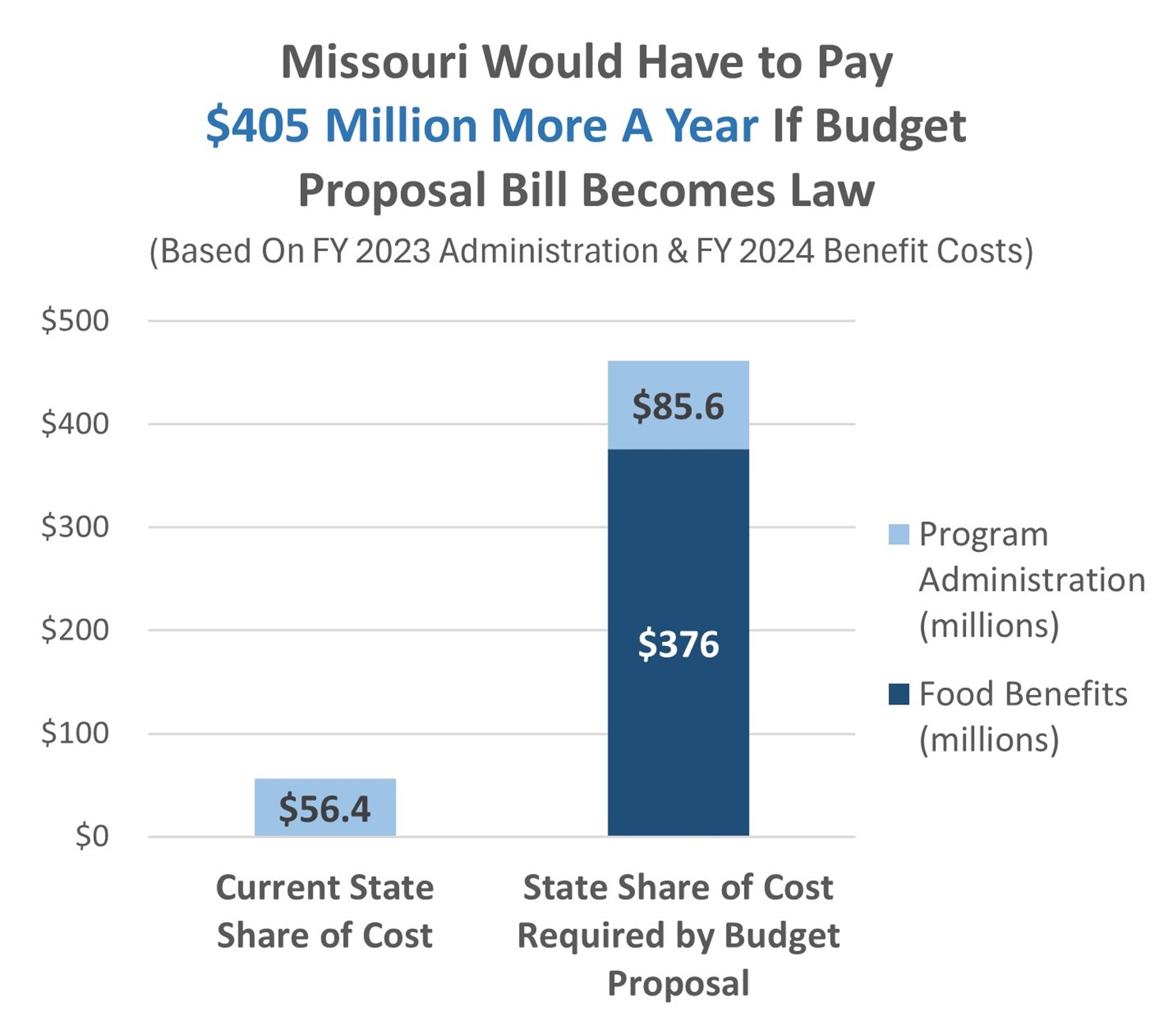 Missouri Budget Project Analysis of the Impact to Missouri of SNAP Cuts ...